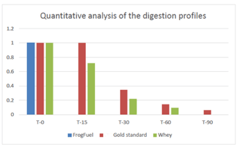 Digestibility Study